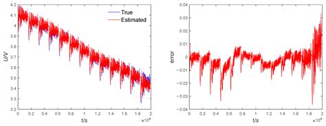 Sensors Free Full Text A Novel Fusion Method For State Of Charge