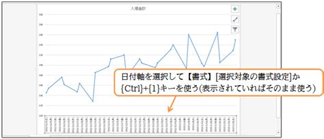 6 [軸のオプション][軸のオプション] の[軸の種類]を「テキスト軸」にしましょう。すると元の表にある日付だけが日付軸目盛に採用されます。