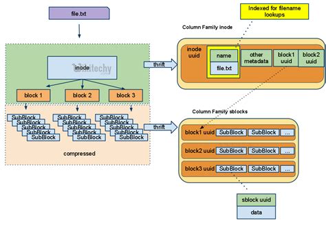 What Is The Best Method For Storing Lists Of Large Objects In Cassandra
