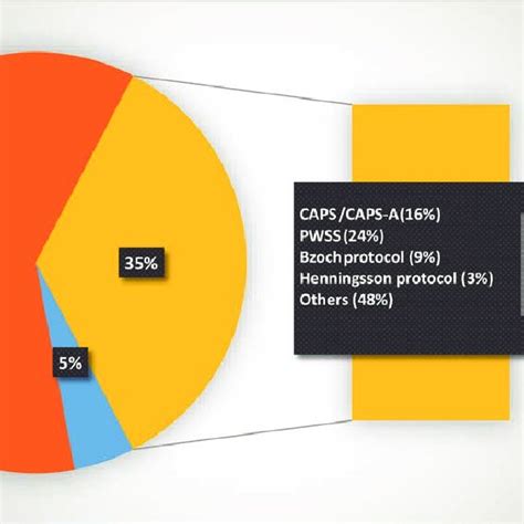 Type Of Speech Assessment Protocols In Reviewed Articles N 170