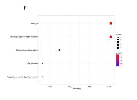 Protein Protein Interaction Network Of Degs And Modules Analysisa