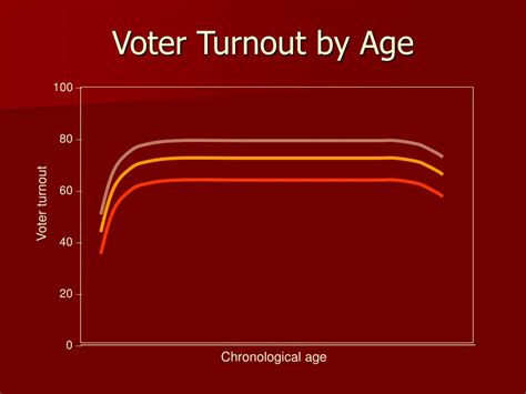 Ppt Voting Behavior Powerpoint Presentation Free Download Id3010534
