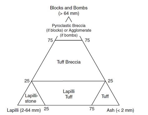 Pic Of The Day 242 Pyroclastic Rock Classification Geology Concepts