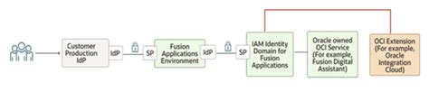 Overview Of Using Oracle Fusion Cloud Applications Identity Domain To Build Extensions