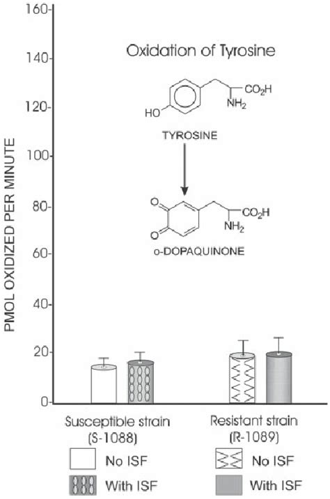 Representative Reaction Profiles Of Substrate Oxidation Example Dopa