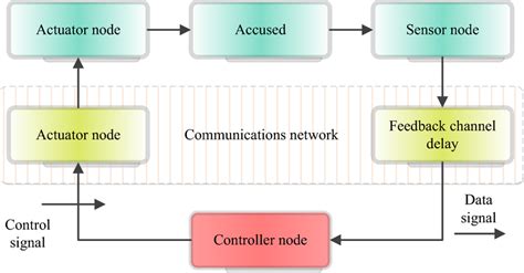 the basic structure of a network control system with time delay