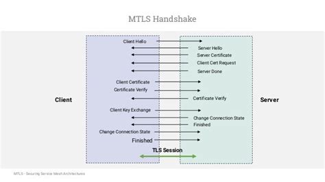Mtls Securing Microservice Architecture With Mutual Tls Authenticat…