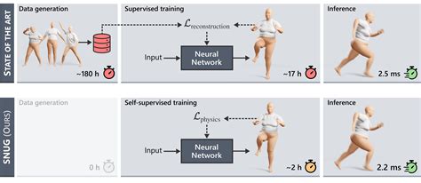 Snug Self Supervised Neural Dynamic Garments Cvpr 2022 Oral
