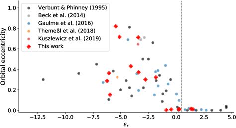 Orbital Eccentricity As A Function Of The Circularization Proxy ε R