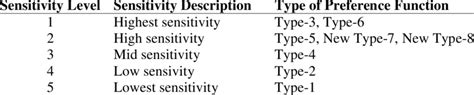 Classification Of The Preference Functions Download Scientific Diagram