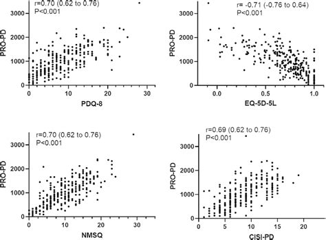 Correlation Plots For Correlations Between Patient Reported Outcomes In