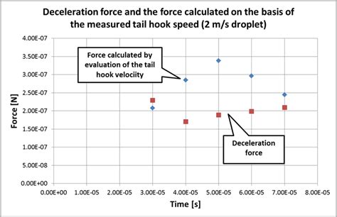 Deceleration Force Acting On Droplet Shown Positive And The Tension Download Scientific