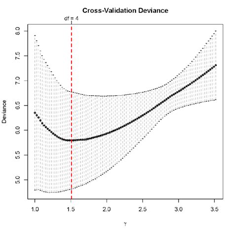 Plot Of The 10 Fold Cross Validation Deviance Computed For The Breast