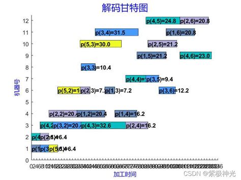 【生产调度】基于matlab遗传算法求解柔性生产调度（fjsp）问题【含matlab源码 1780期】 csdn博客