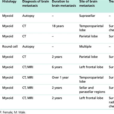Summary Of The Liposarcoma Cases Metastasizing Primarily To The Brain
