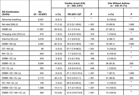 Medical Priority Dispatch System Breathing Problems Protocol Key Question Combinations Are