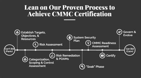 Cmmc Compliance And Certification Requirements Pivot Point