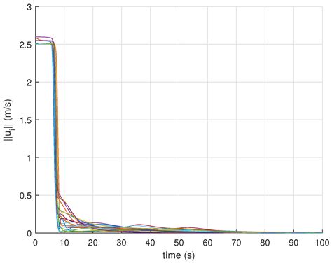 Drones Free Full Text Computationally Efficient Distributed Algorithms Of Navigation Of