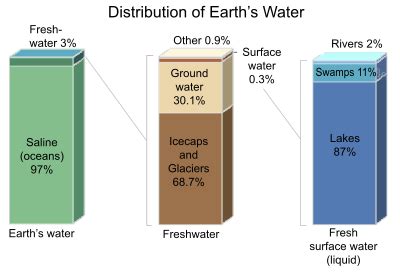 Water Distribution 4th Grade Water Unit