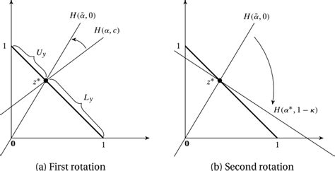 Separating Hyperplanes I N Panel A Hyperplane Hα˜0 Is A Rotation Download Scientific