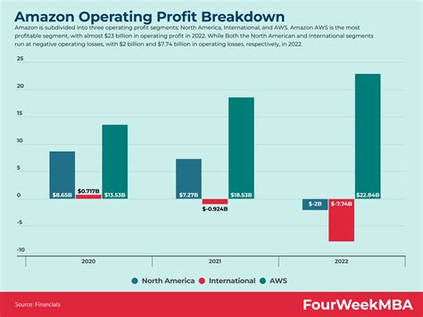 Amazon Profit Breakdown Fourweekmba