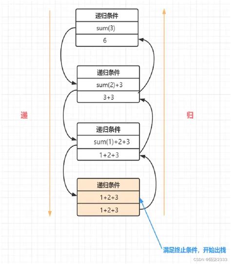 算法设计与分析(超详解!) 第二节 递归与分治递归算法分为两个阶段 Csdn博客 算法设计与分析(超详解!) 第二节 递归与分治递归算法分为两个阶段 Csdn博客