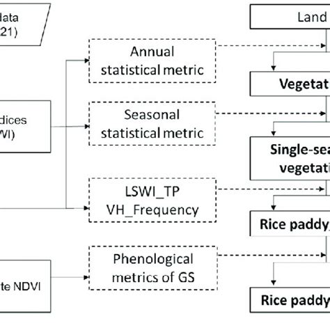 Flowchart For Stratified Rice Paddy Mapping Using Time Series Download Scientific Diagram