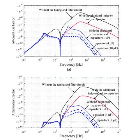 Attenuation Factor At The Pd Port Of The Testing System A Without
