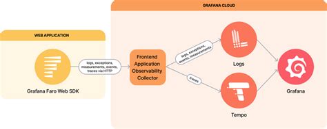 grafana faro setup genspark