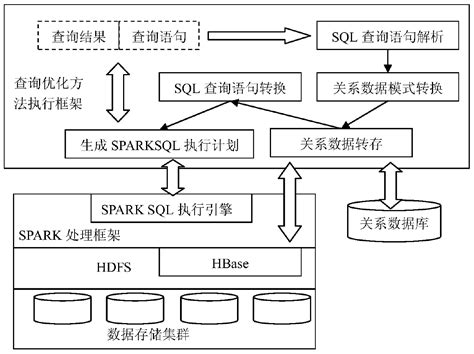 Relational Data Query Optimization Method Based On Data Schema