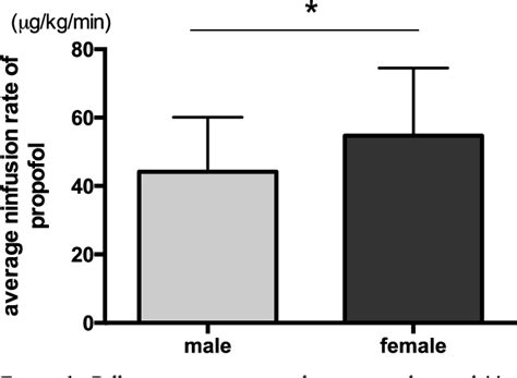 Figure 1 From Female Patients Require A Higher Propofol Infusion Rate