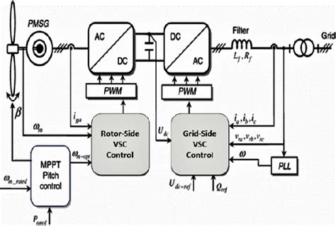 Figure 1 From Hardware In The Loop Based Testing Of Wind Turbine Controllers For Transient