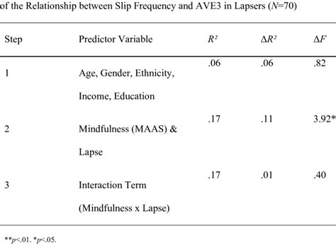 Summary Of Hierarchical Linear Regression Analysis For Mindfulness As A Download Table