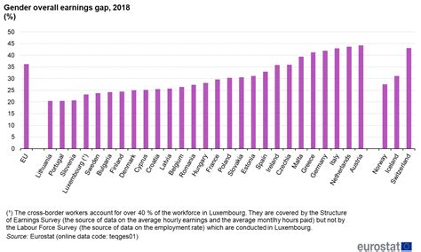 Gender Statistics Statistics Explained Eurostat