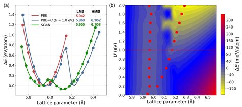 Meta Gga Scan Functional In The Prediction Of Ground State Properties