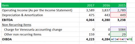 Oibda Formula Examples Calculations Ebitda Vs Obida