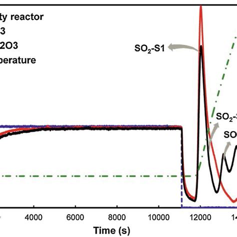 So2 Concentrations Measured During Adsorption Followed By Tpd With