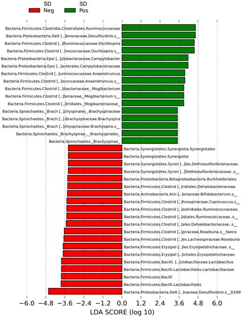 Continued Histogram Of Linear Discriminant Analysis Lda Scores