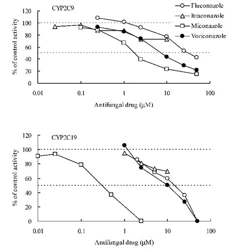 Effect Of Antifungal Drugs On Cyp2c9 And Cyp2c19 Activities In Human