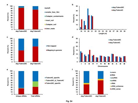 ppt fig s1 overview of small rna sequencing data powerpoint