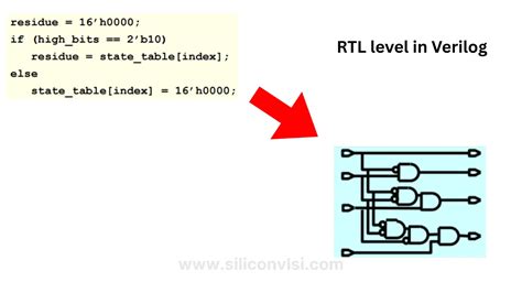 what is rtl level in verilog siliconvlsi