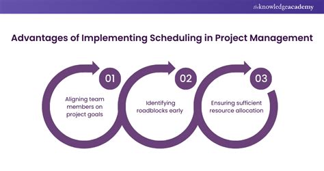 Project Scheduling Process A Comprehensive Guide