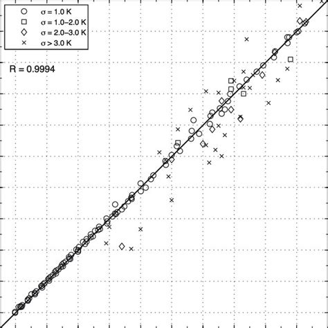 Observed Versus Calculated Temperature And The Correlation Coefficient