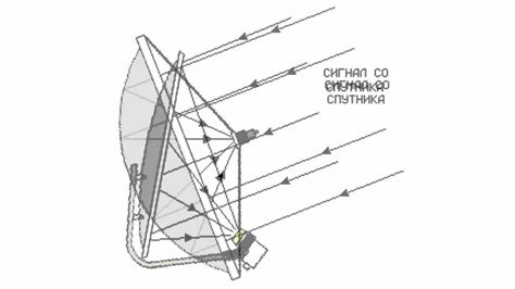 How Parabolic Antenna Works