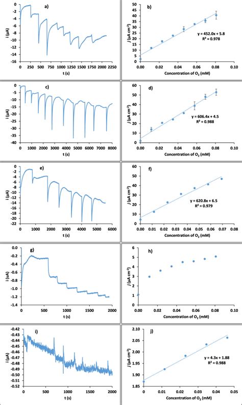 Amperometric Detection Of Dioxygen By The Different Bioelectrode