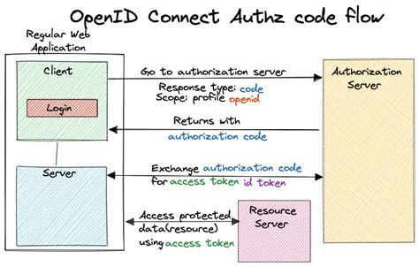 Oauth 20 And Openid Connect Explained Building Secure Authentication Systems Dev Community