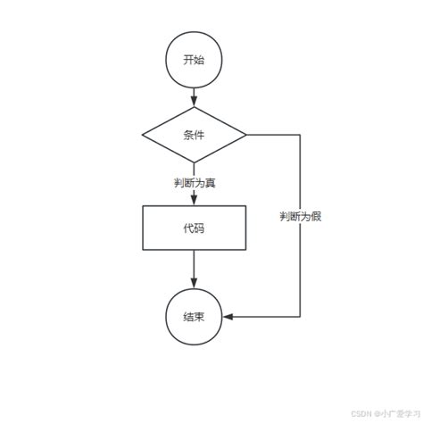 Python基础(条件语句简单介绍以及简单的if语句)简单条件语句的名词解释 Csdn博客 Python基础(条件语句简单介绍以及简单的if语句)简单条件语句的名词解释 Csdn博客
