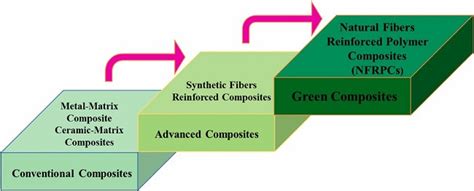 Natural Fiber Reinforced Recycled Polymer Composites An Ambitious
