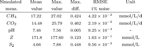 The Evaluation On The Validation Based On Rmse For The Simulated Model