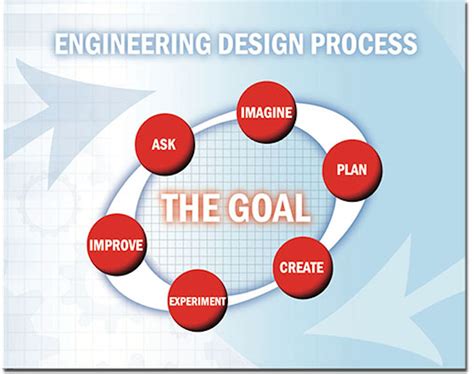 The Engineering Design Process